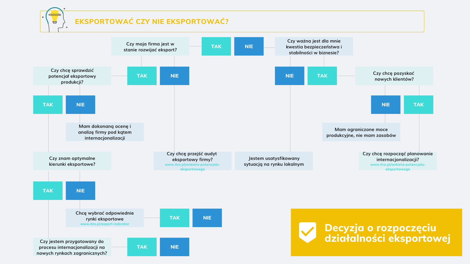 Proces internacjonalizacji - ITRO Export Solutions %Meta description%