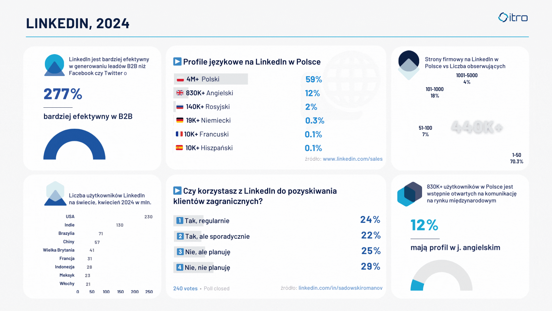 Eksport przez Linkedin - ITRO Export Solutions